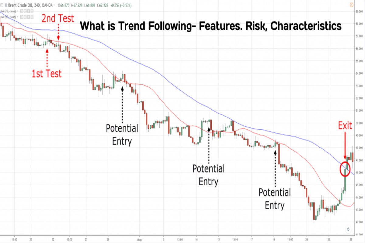 What is Trend Following- Features. Risk, Characteristics